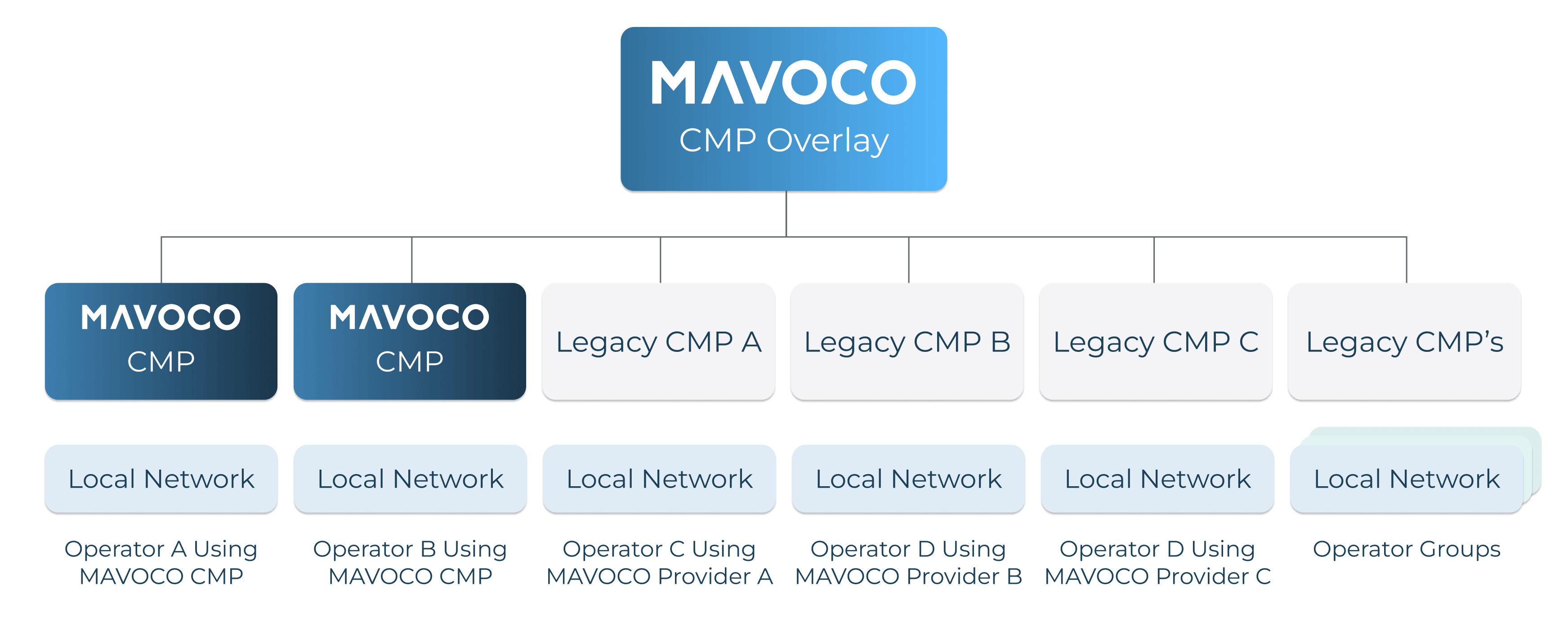 CMP Overlay for CSPs | MACOCO